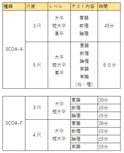 【体験談】SCOA 出題された問題（SCOA-A3尺）例題や同じ問題 | このはブログ